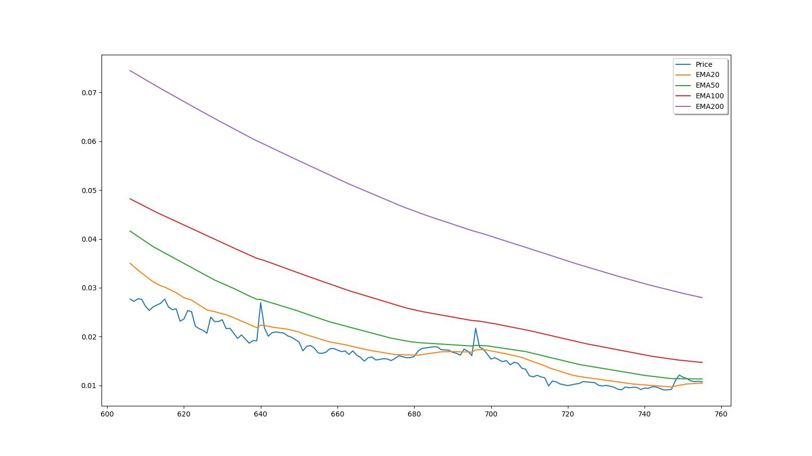 Xai Exponential Moving Averages
