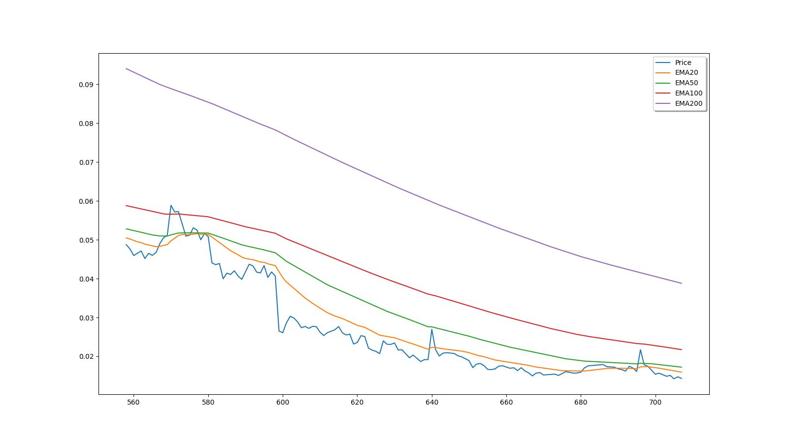 Xai Exponential Moving Averages