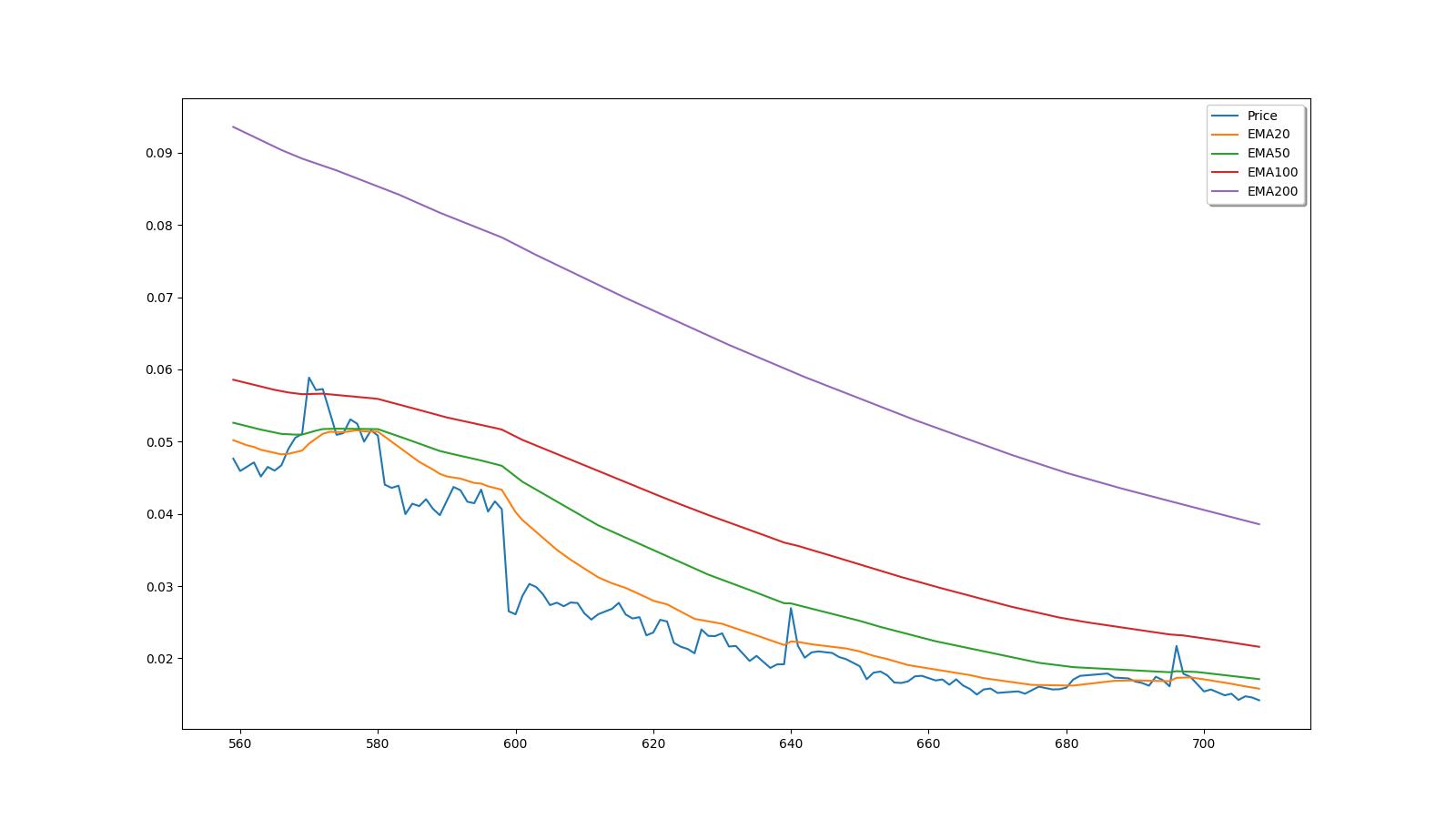 Xai Exponential Moving Averages
