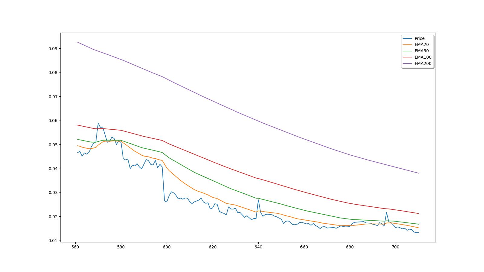 Xai Exponential Moving Averages