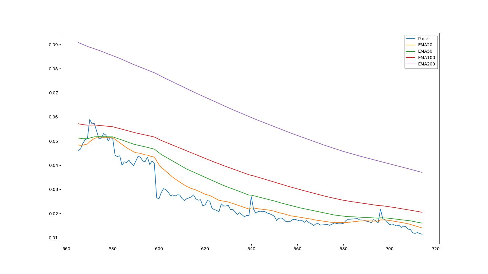 Xai Exponential Moving Averages