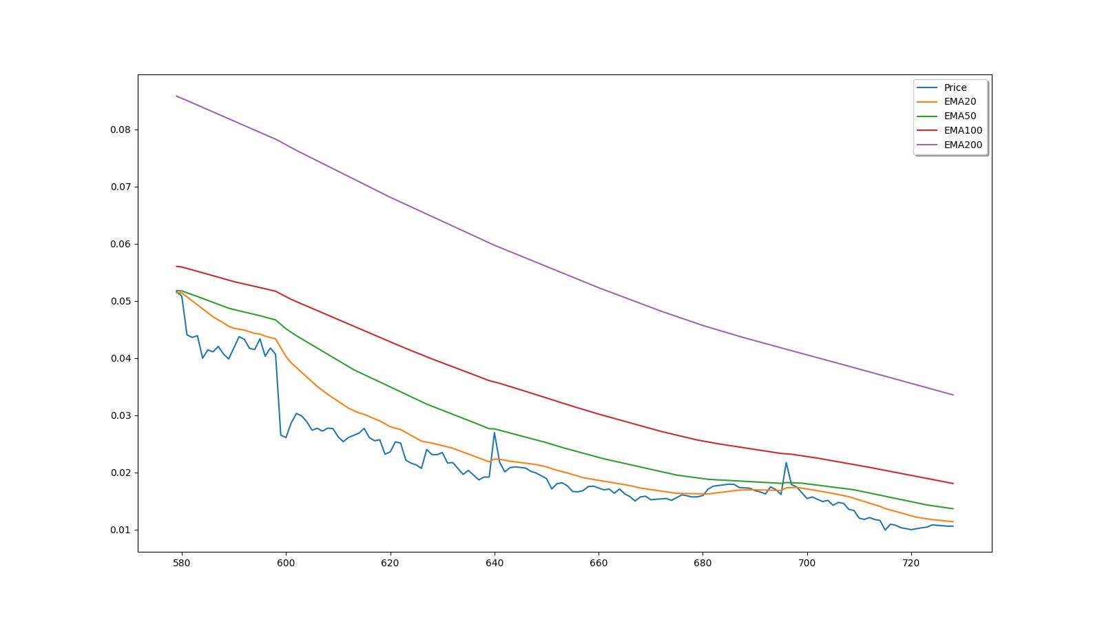 Xai Exponential Moving Averages