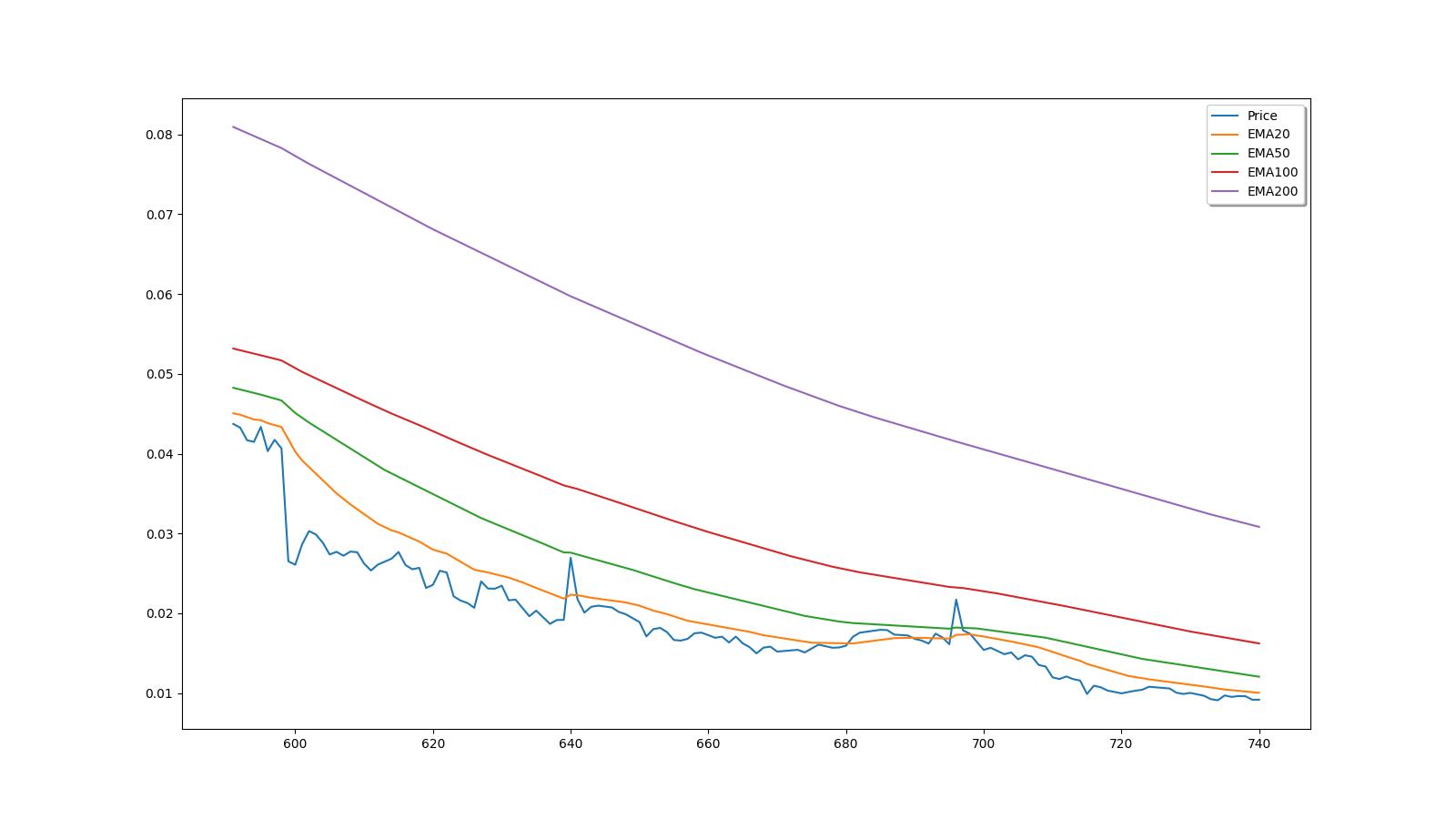 Xai Exponential Moving Averages