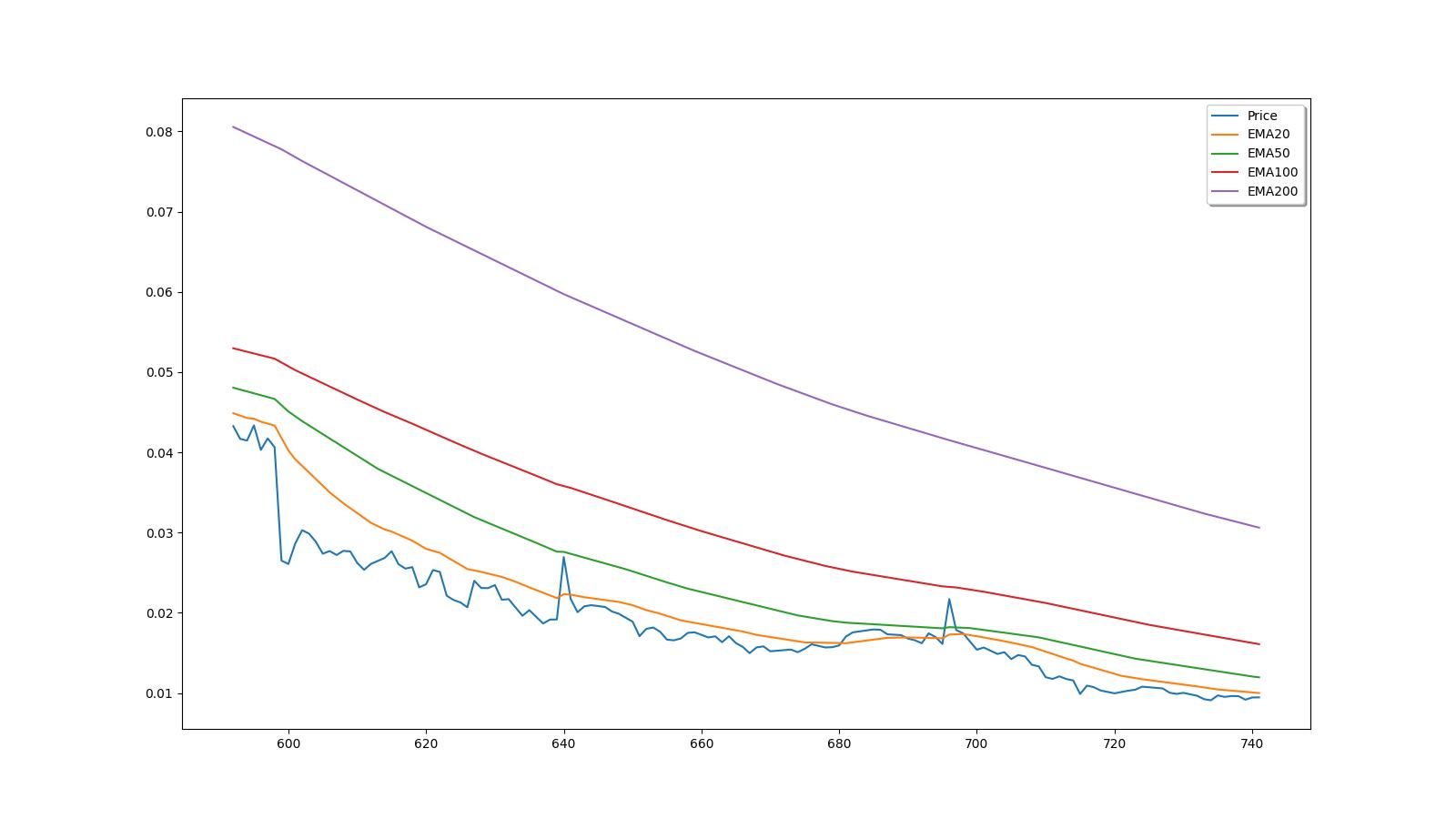 Xai Exponential Moving Averages