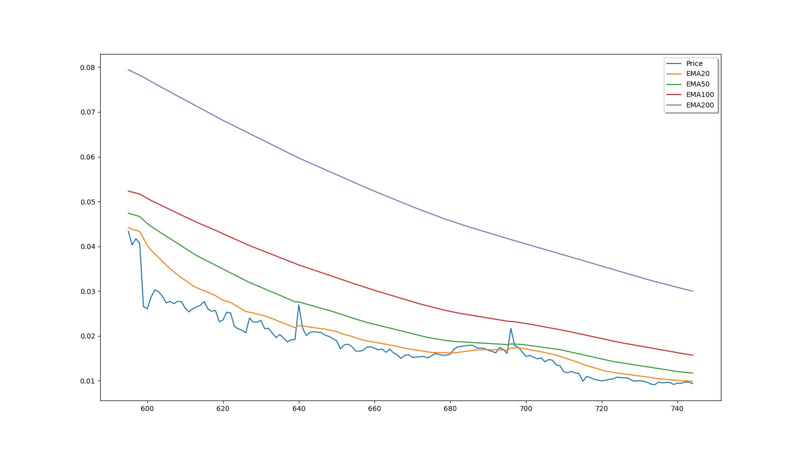 Xai Exponential Moving Averages