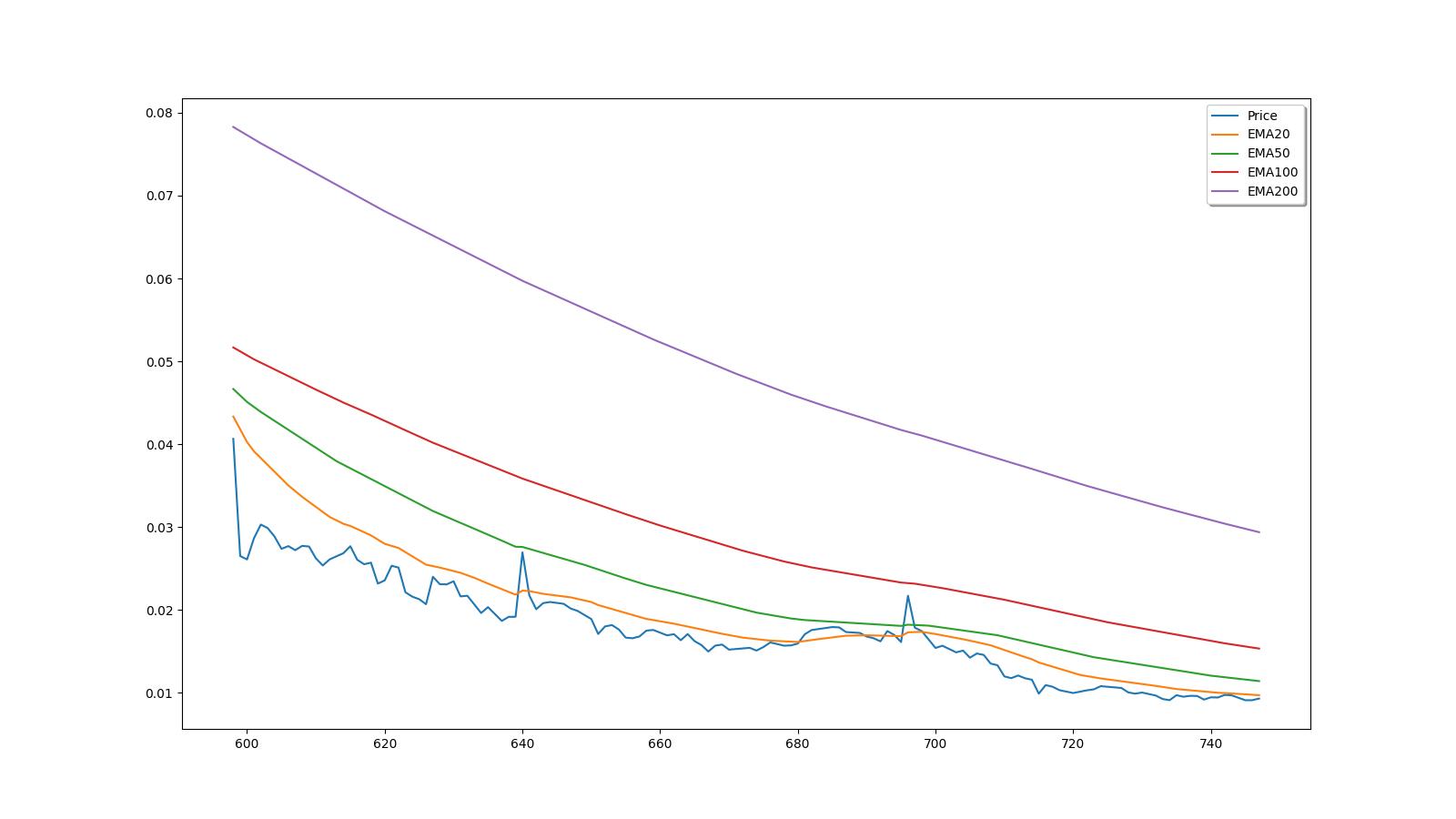 Xai Exponential Moving Averages