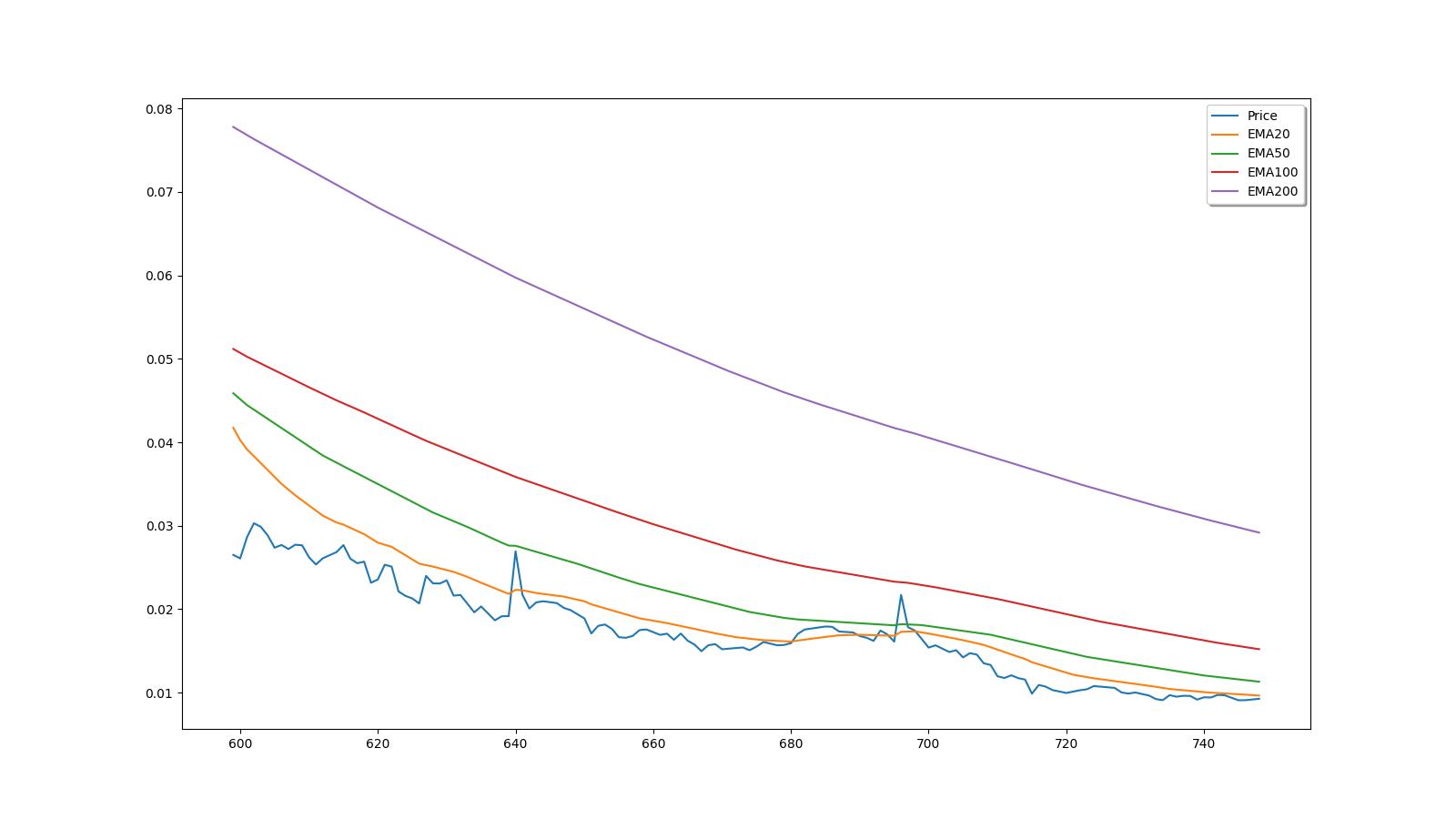 Xai Exponential Moving Averages