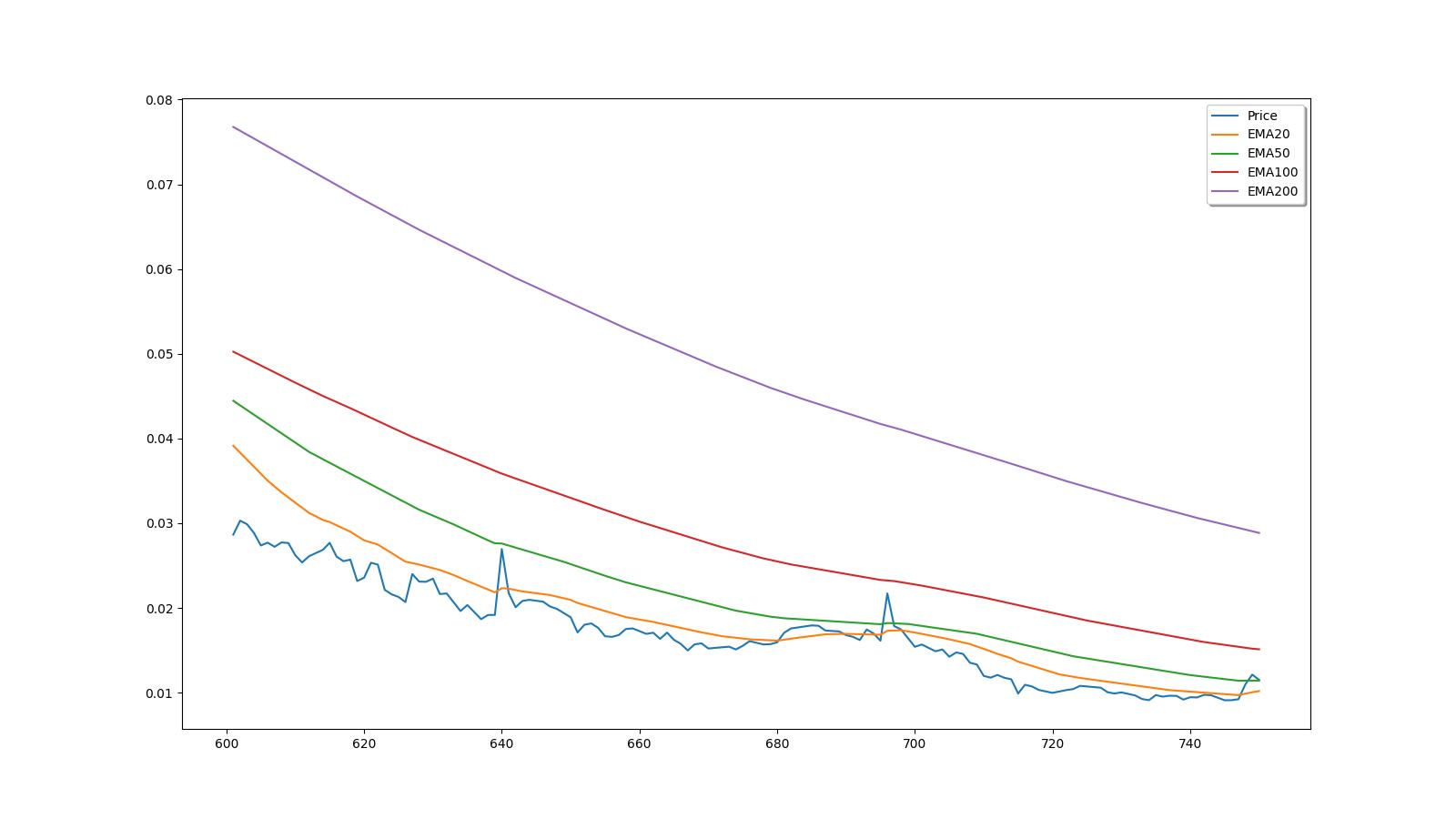 Xai Exponential Moving Averages