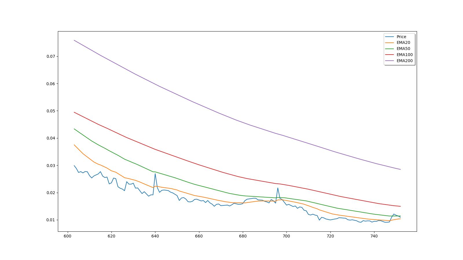 Xai Exponential Moving Averages