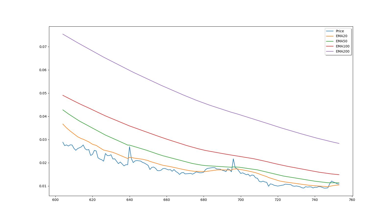 Xai Exponential Moving Averages