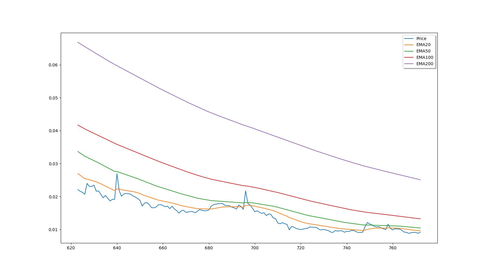 Xai Exponential Moving Averages