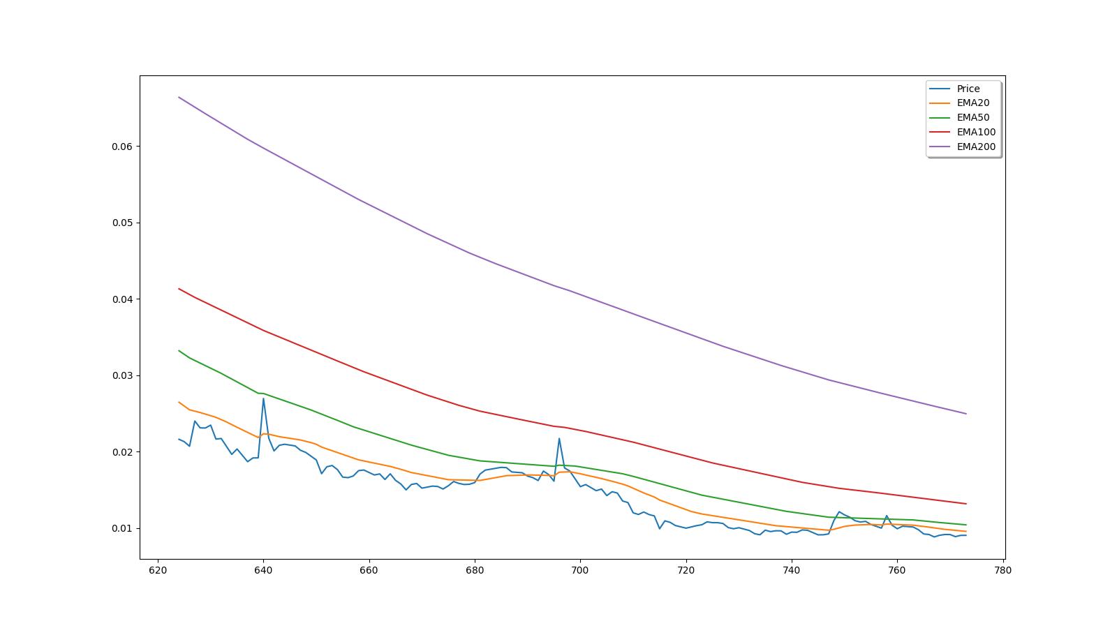 Xai Exponential Moving Averages