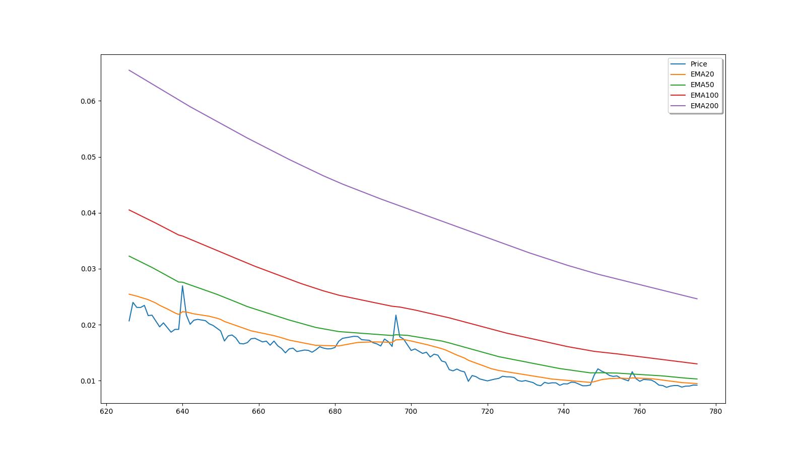 Xai Exponential Moving Averages
