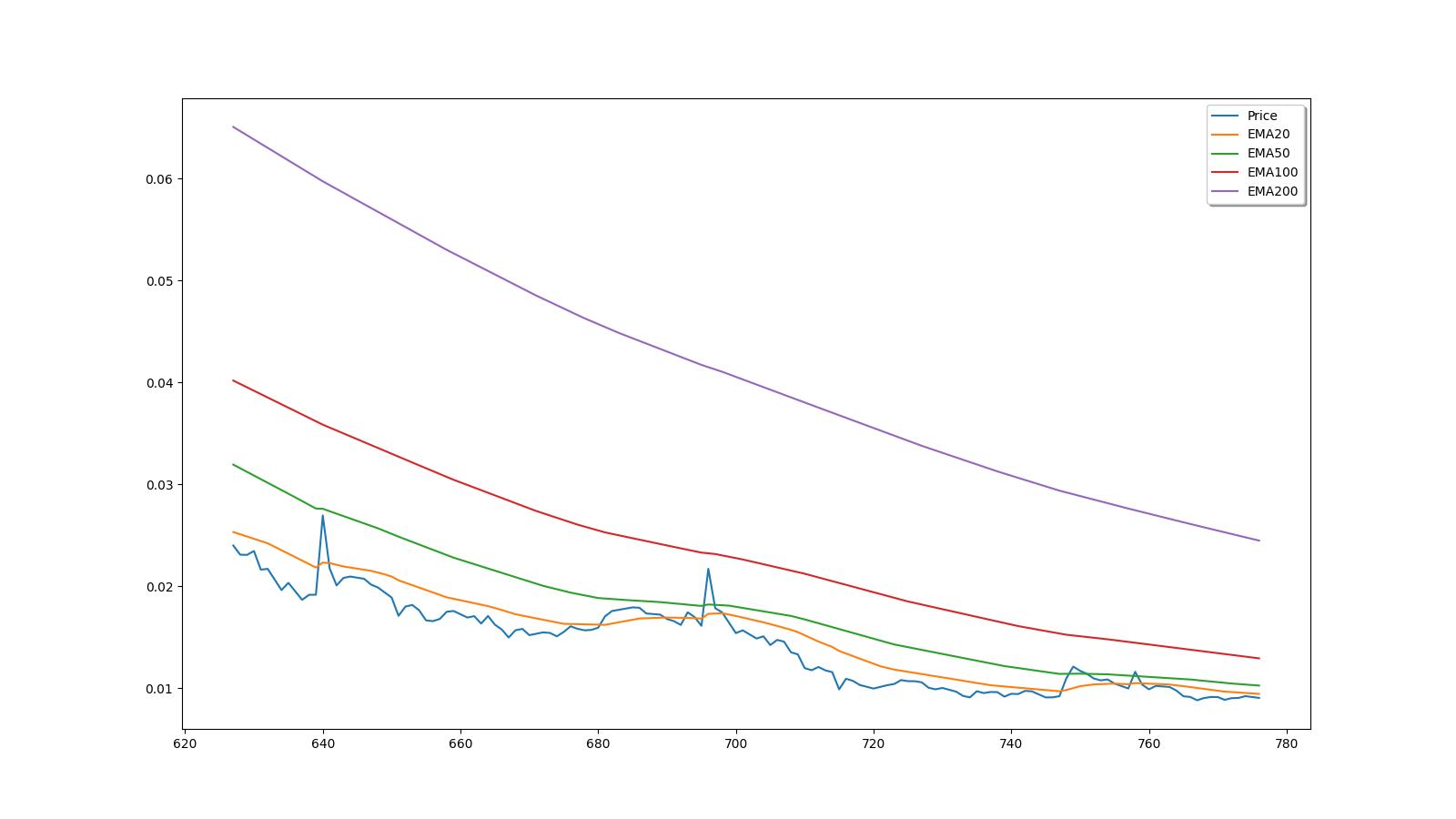 Xai Exponential Moving Averages