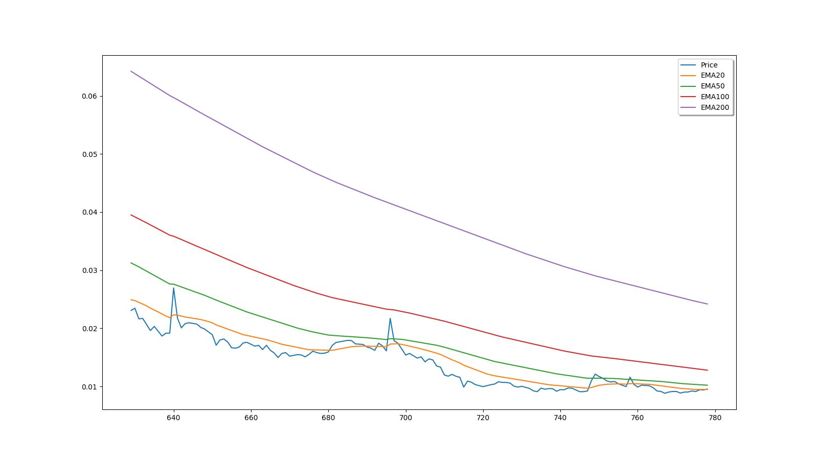 Xai Exponential Moving Averages