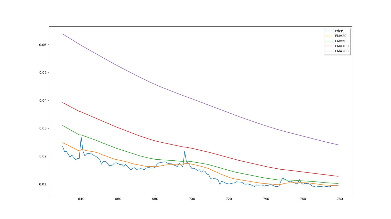 Xai Exponential Moving Averages