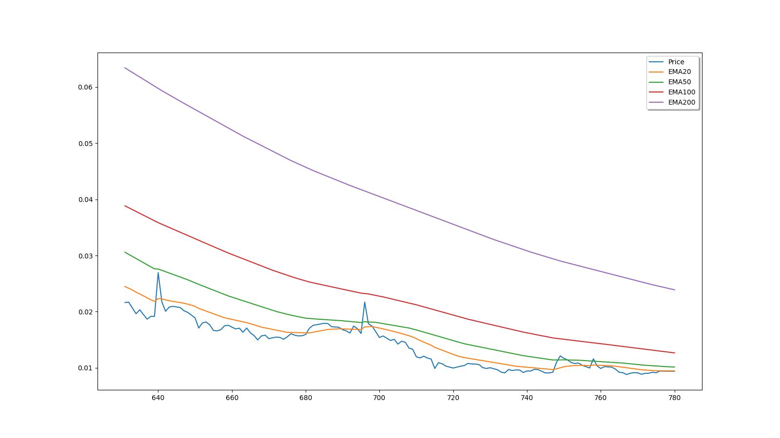 Xai Exponential Moving Averages