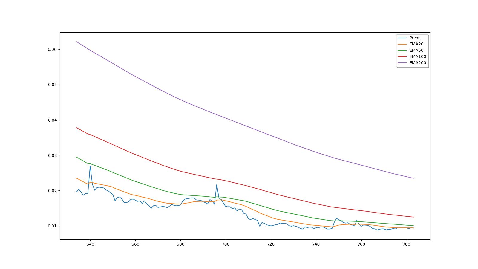 Xai Exponential Moving Averages