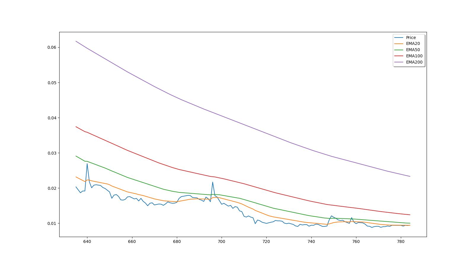 Xai Exponential Moving Averages