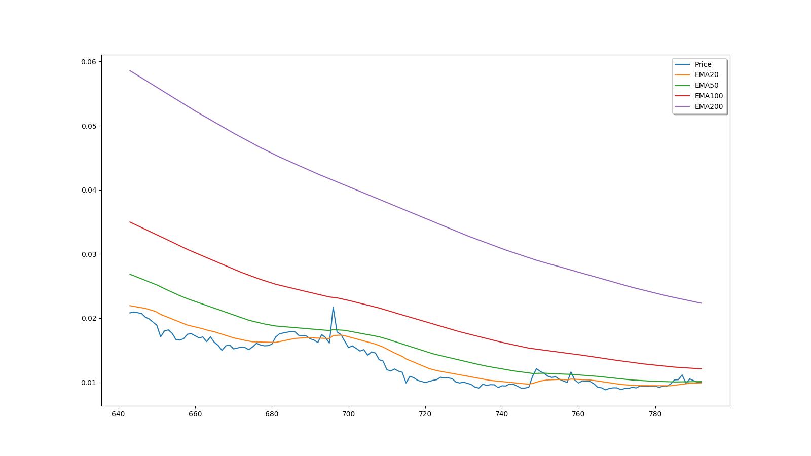 Xai Exponential Moving Averages
