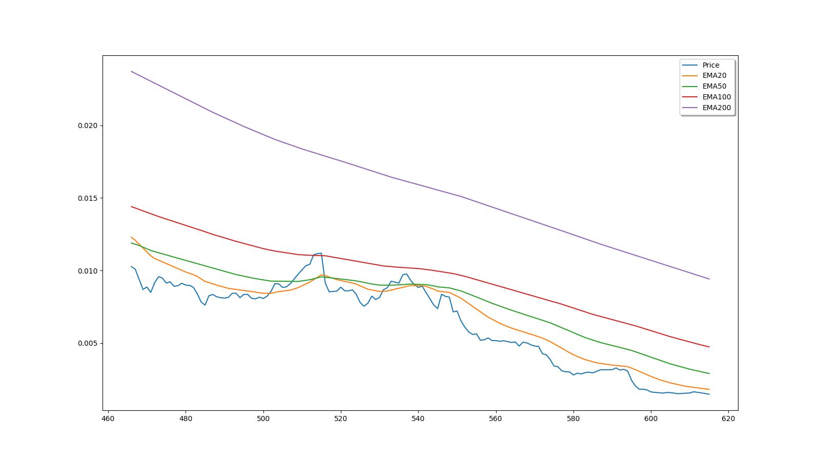XALPHA.AI Exponential Moving Averages