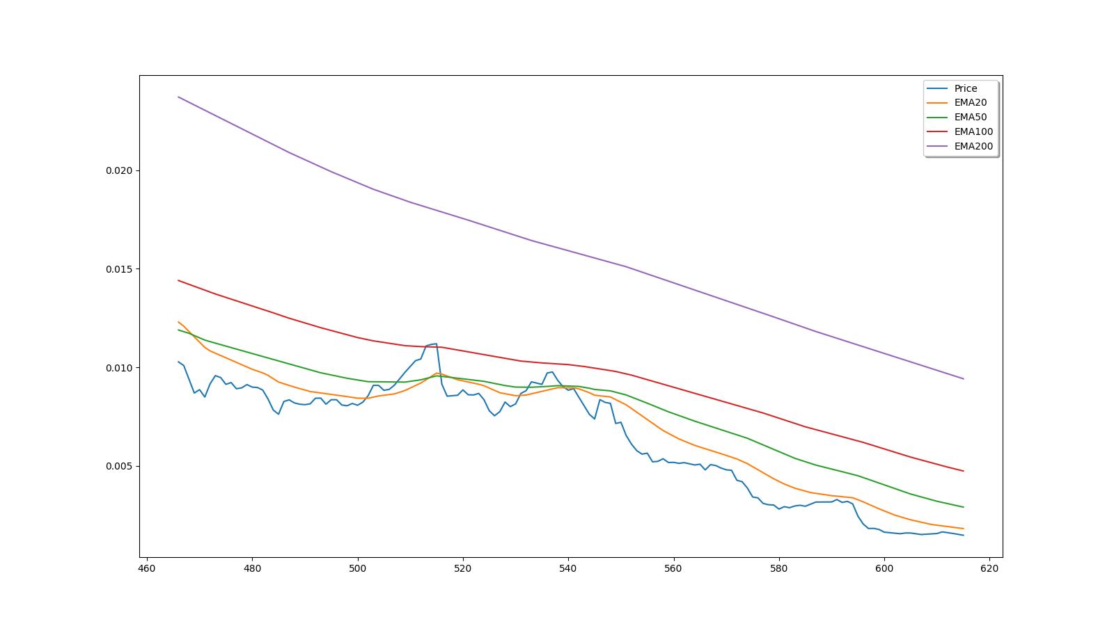 XALPHA.AI Exponential Moving Averages