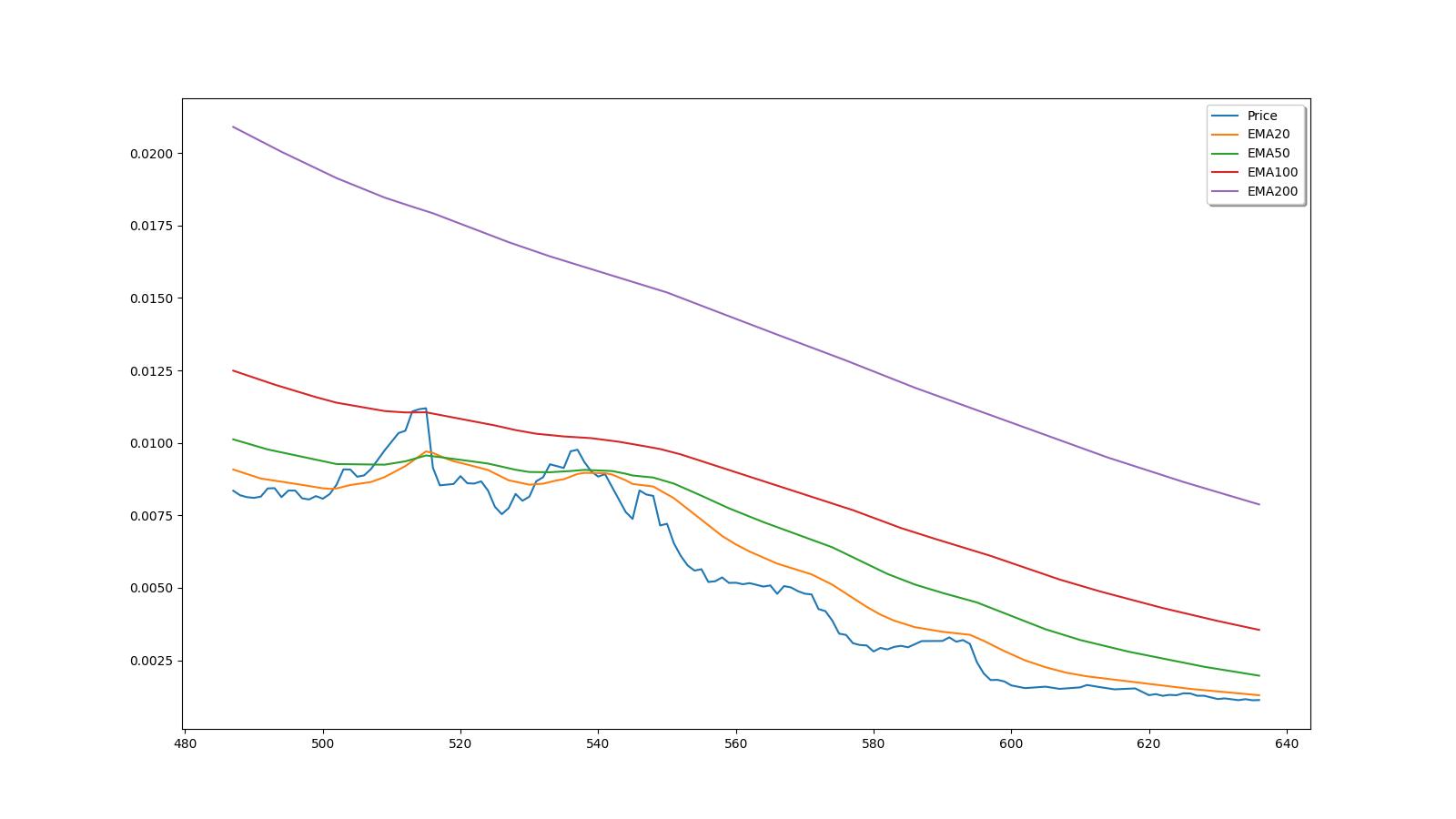 XALPHA.AI Exponential Moving Averages