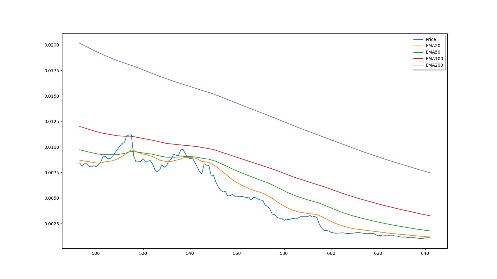 XALPHA.AI Exponential Moving Averages