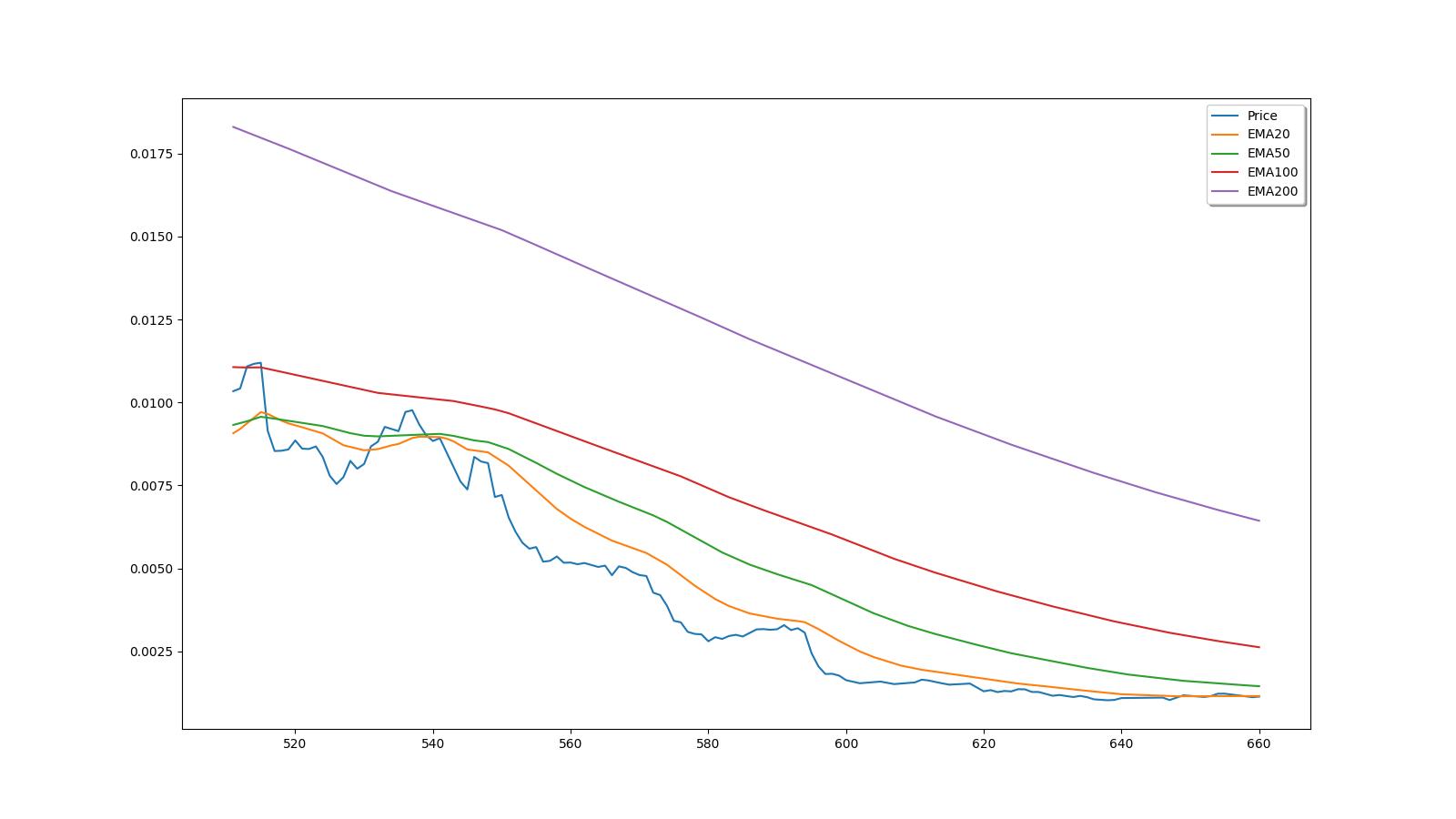 XALPHA.AI Exponential Moving Averages
