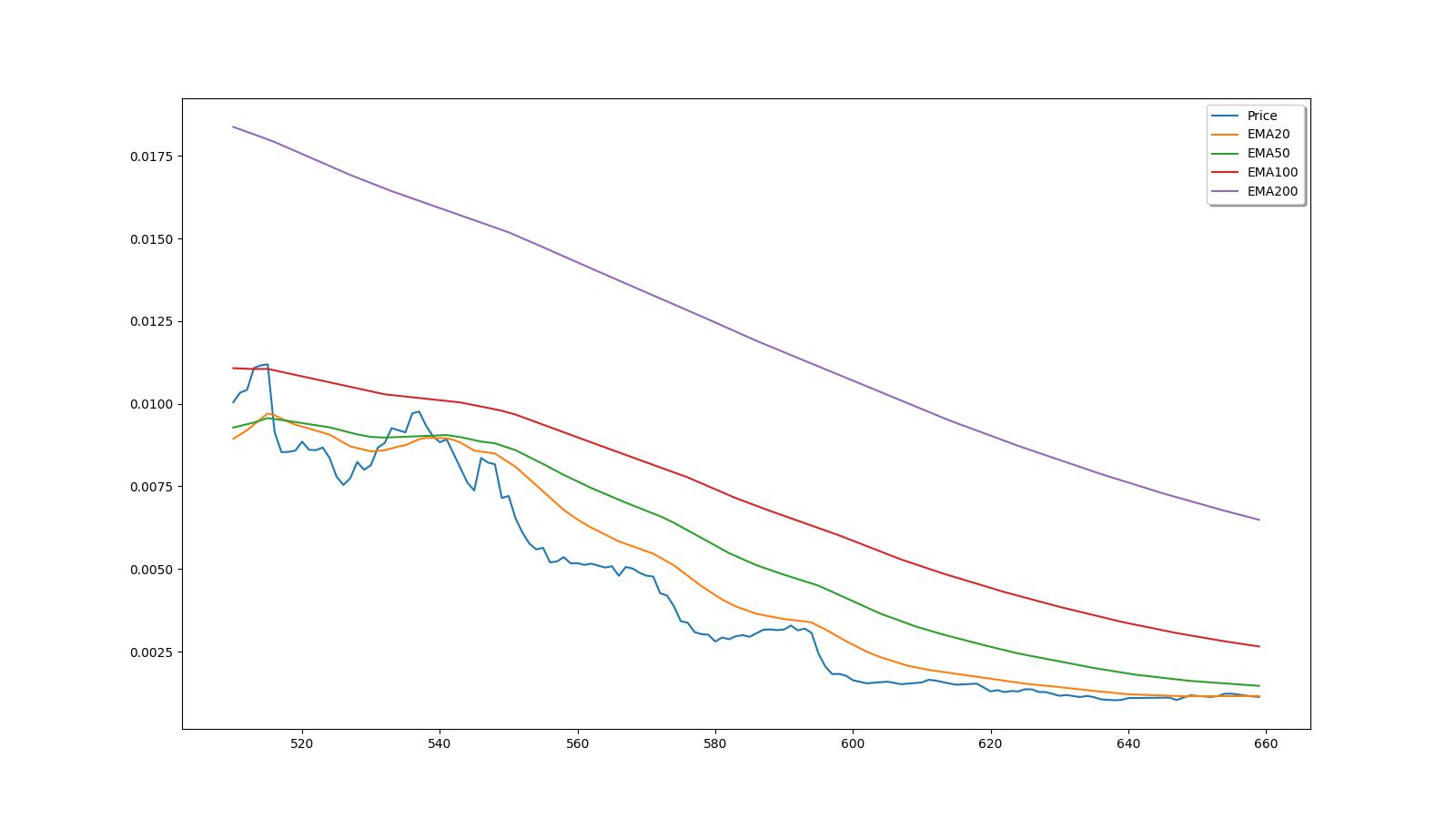 XALPHA.AI Exponential Moving Averages