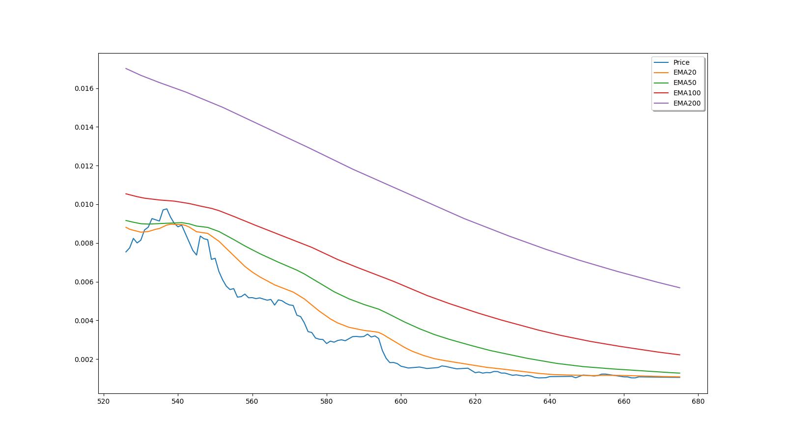 XALPHA.AI Exponential Moving Averages