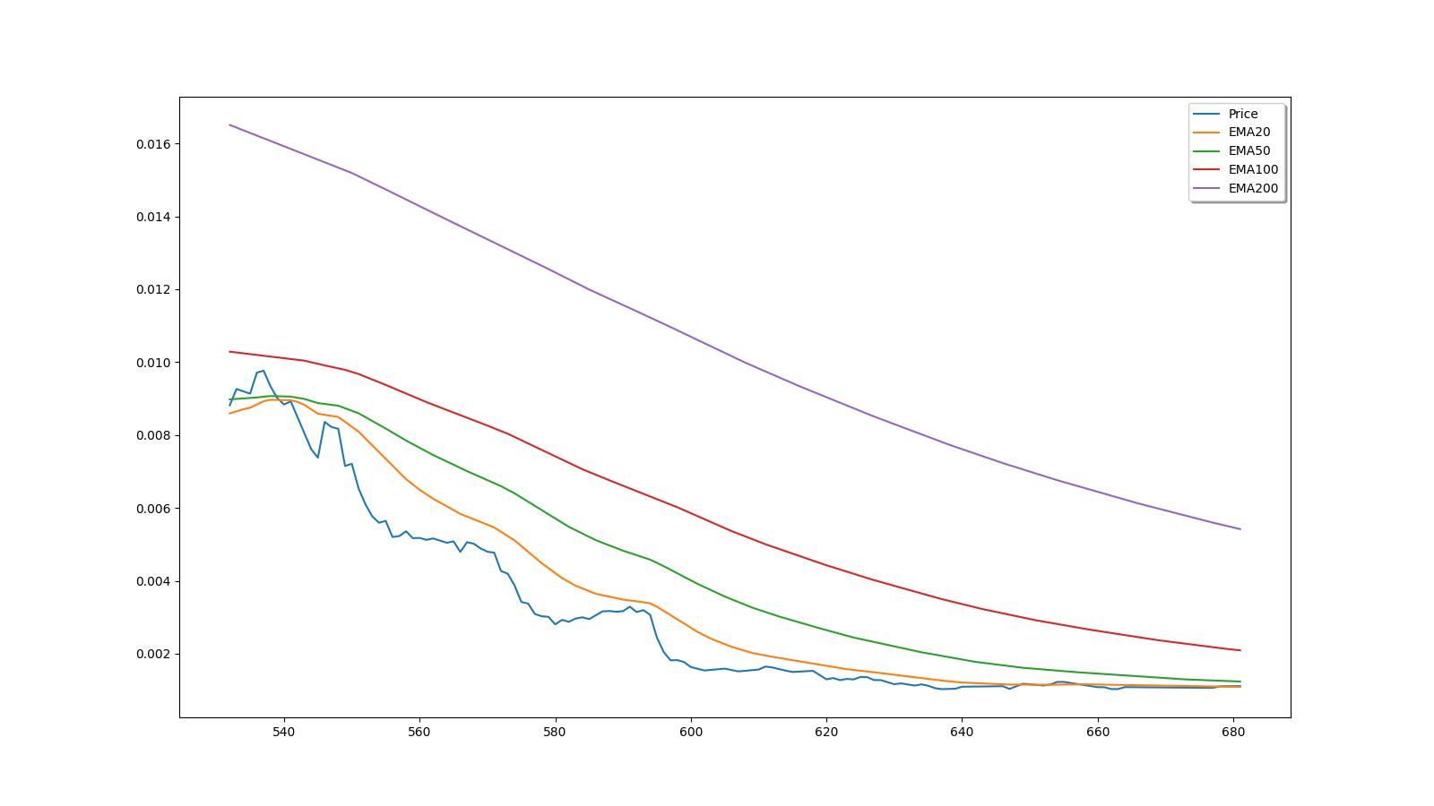 XALPHA.AI Exponential Moving Averages