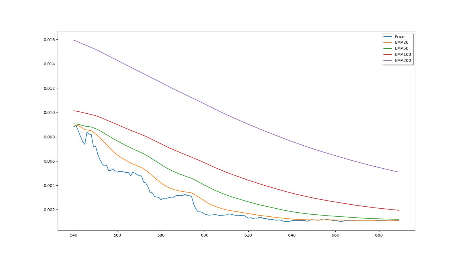 XALPHA.AI Exponential Moving Averages