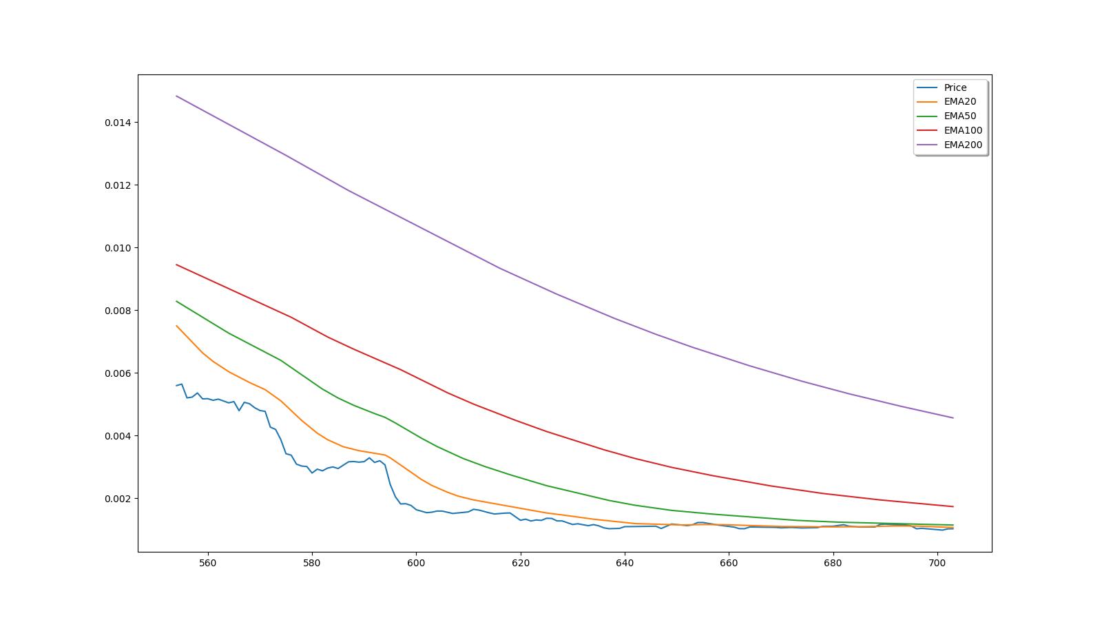 XALPHA.AI Exponential Moving Averages