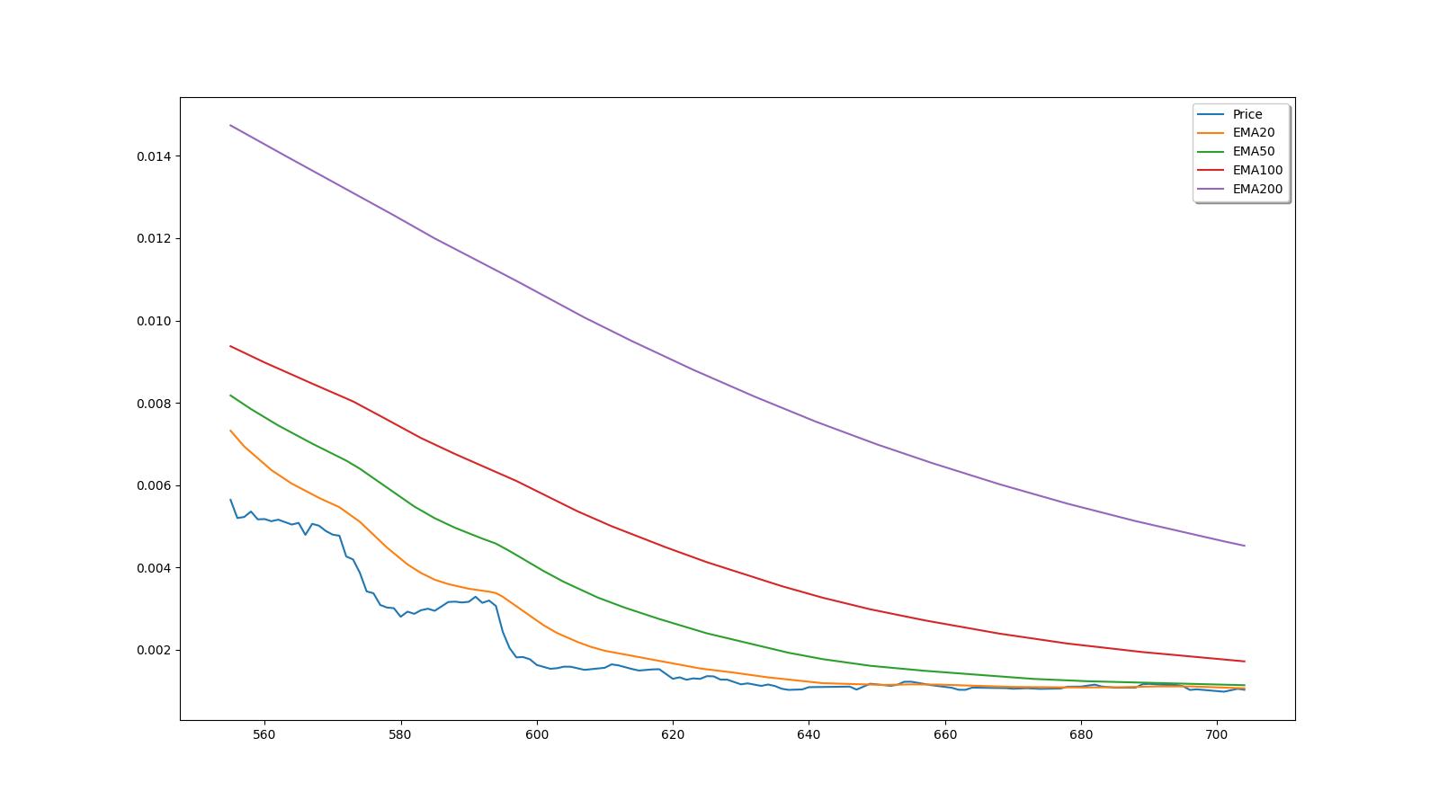 XALPHA.AI Exponential Moving Averages