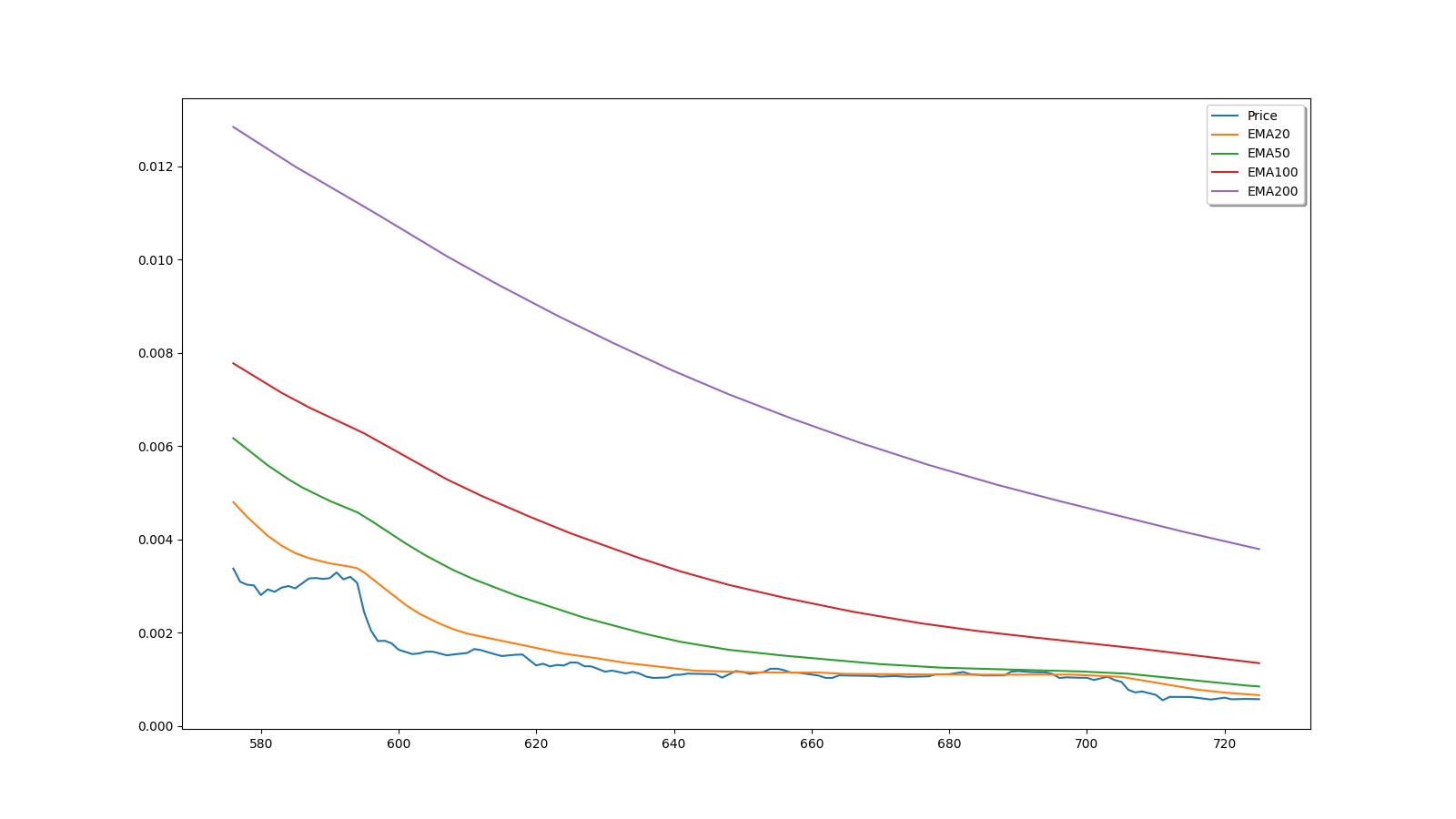 XALPHA.AI Exponential Moving Averages