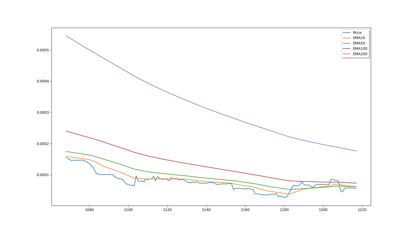 XANA Exponential Moving Averages