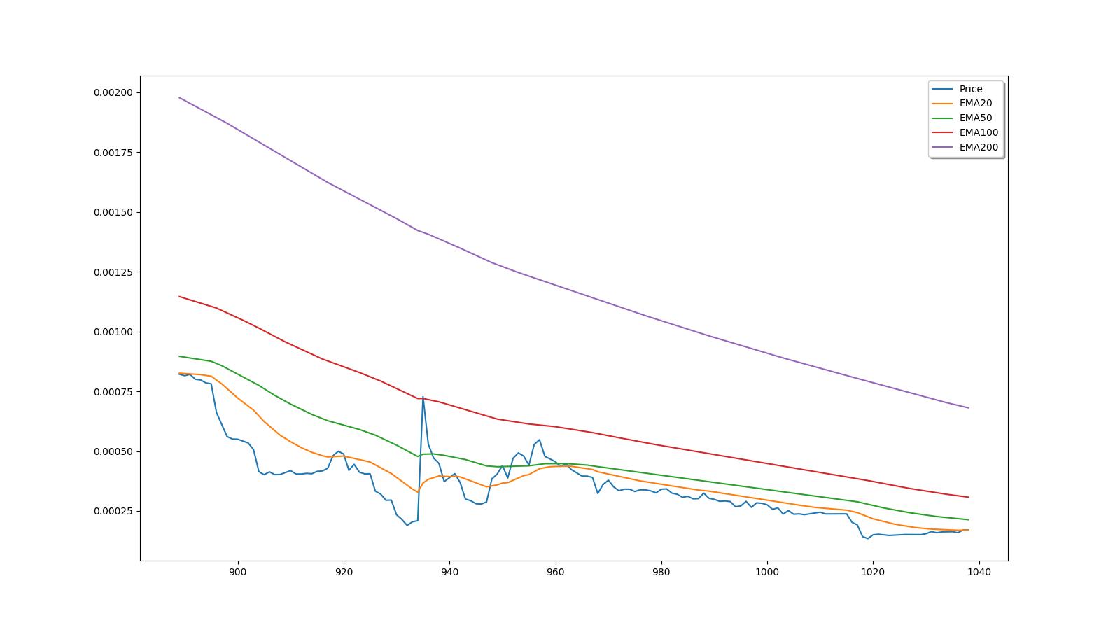 XANA Exponential Moving Averages