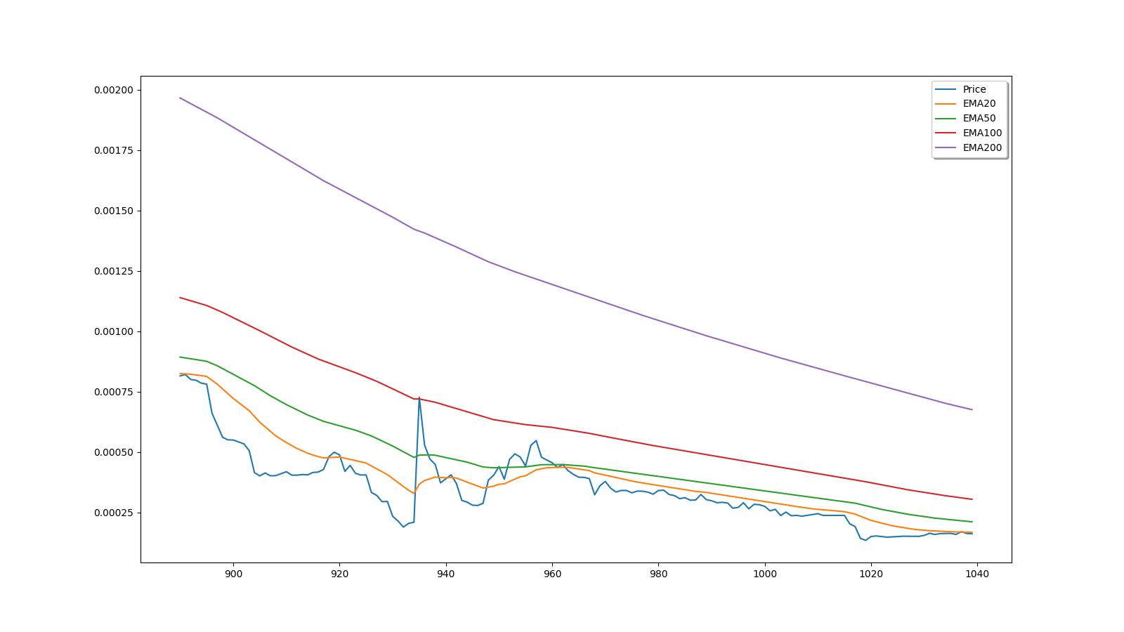 XANA Exponential Moving Averages