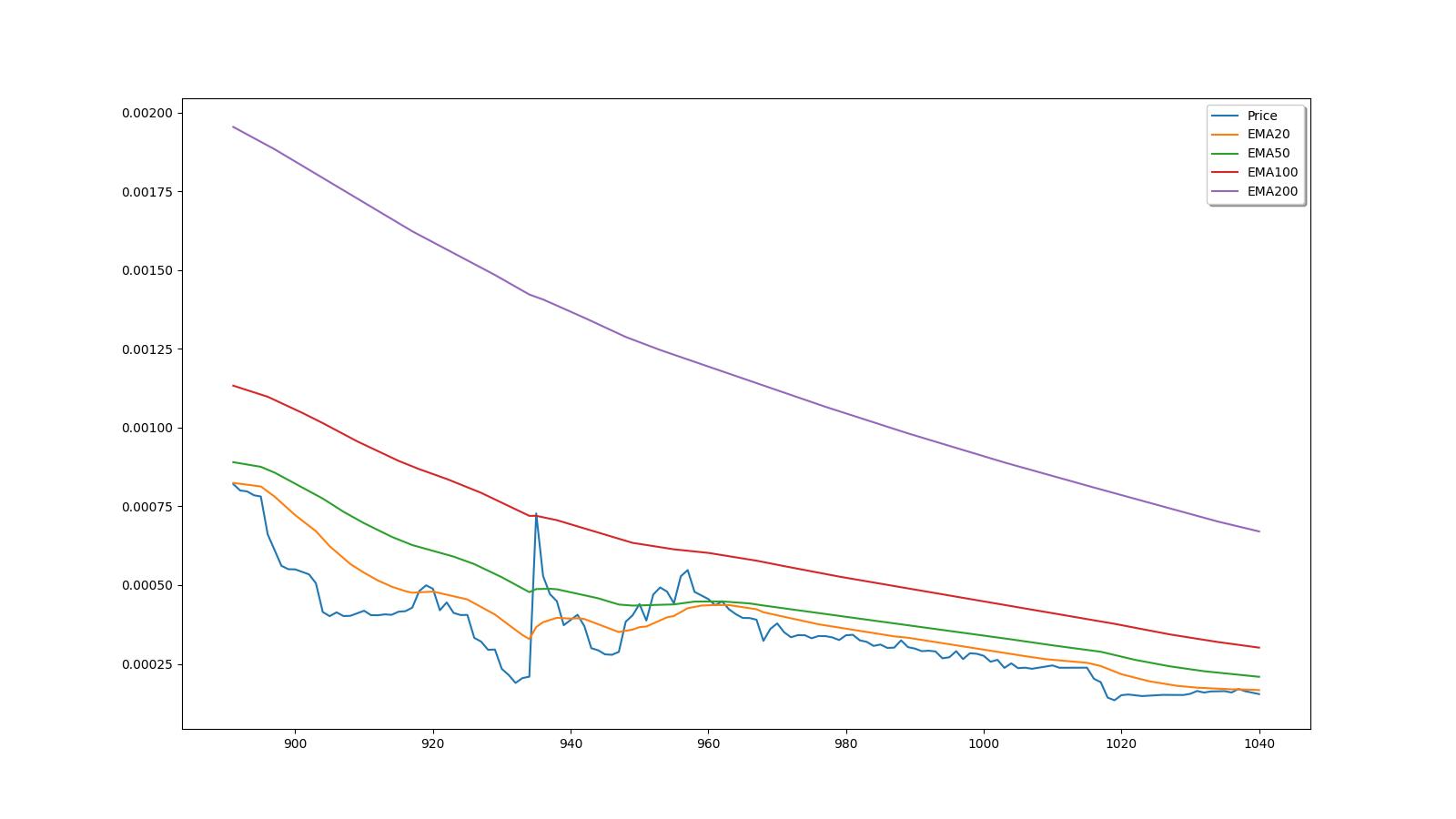 XANA Exponential Moving Averages