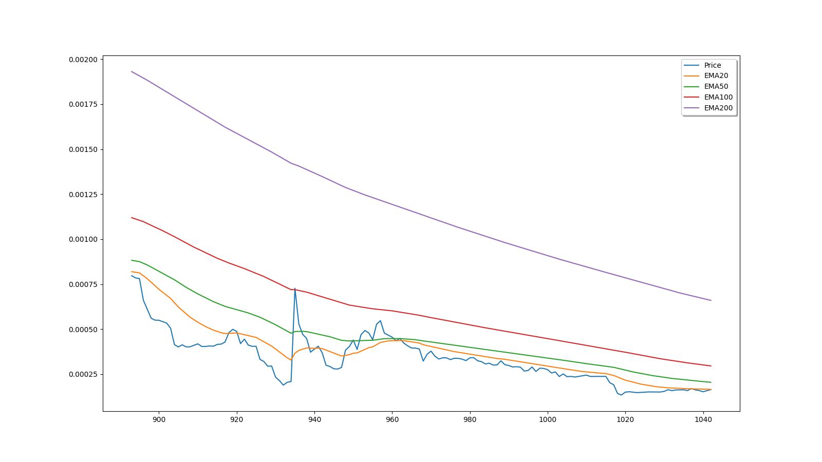 XANA Exponential Moving Averages