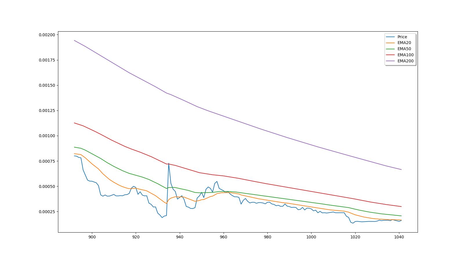 XANA Exponential Moving Averages