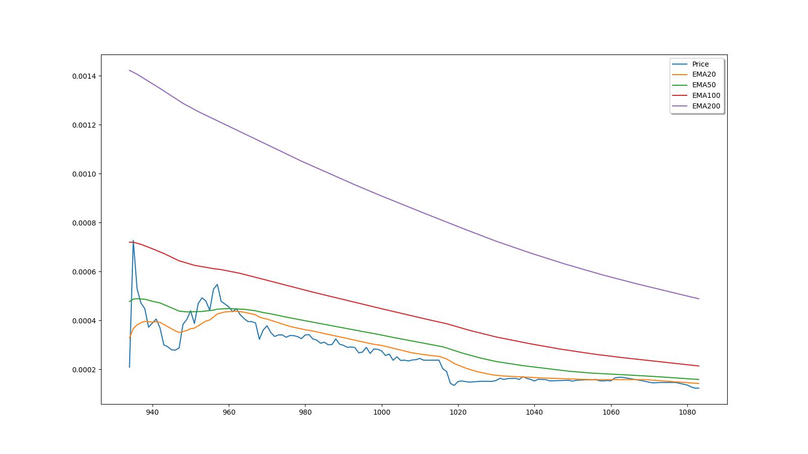 XANA Exponential Moving Averages