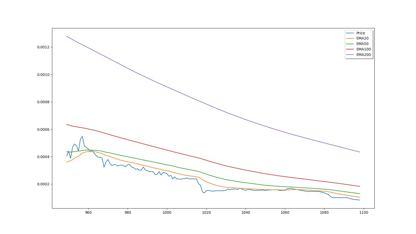 XANA Exponential Moving Averages