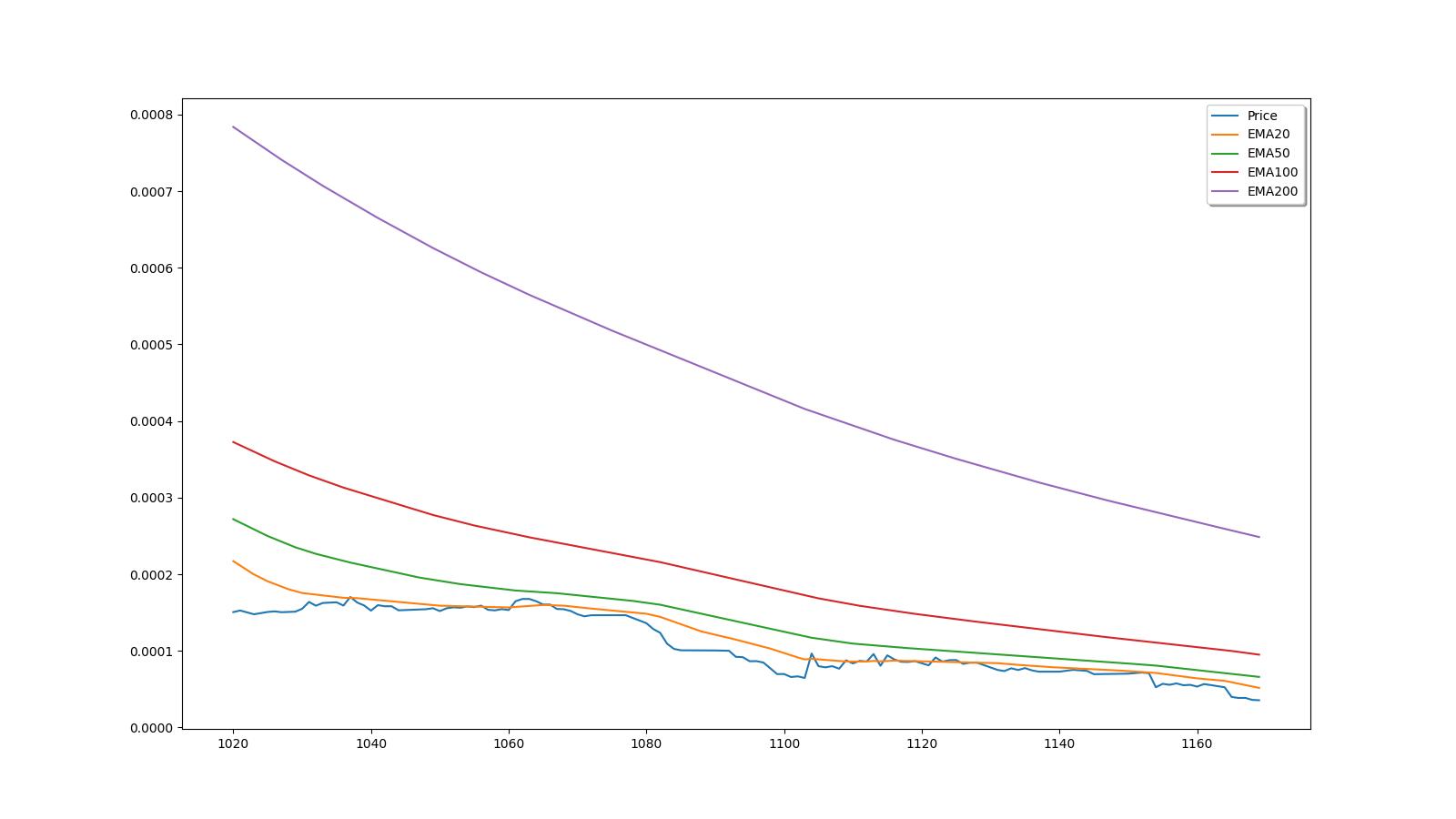 XANA Exponential Moving Averages