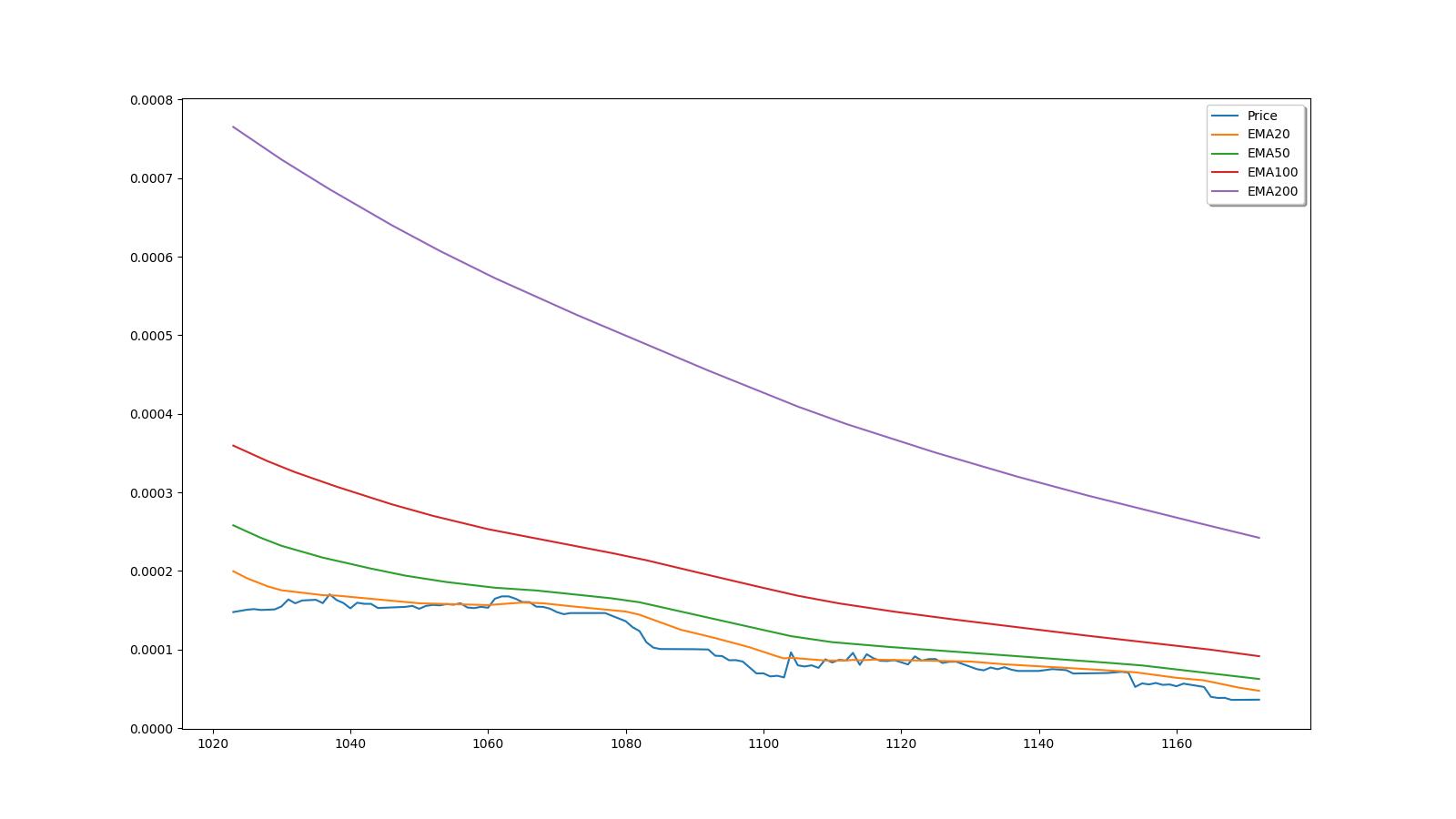 XANA Exponential Moving Averages