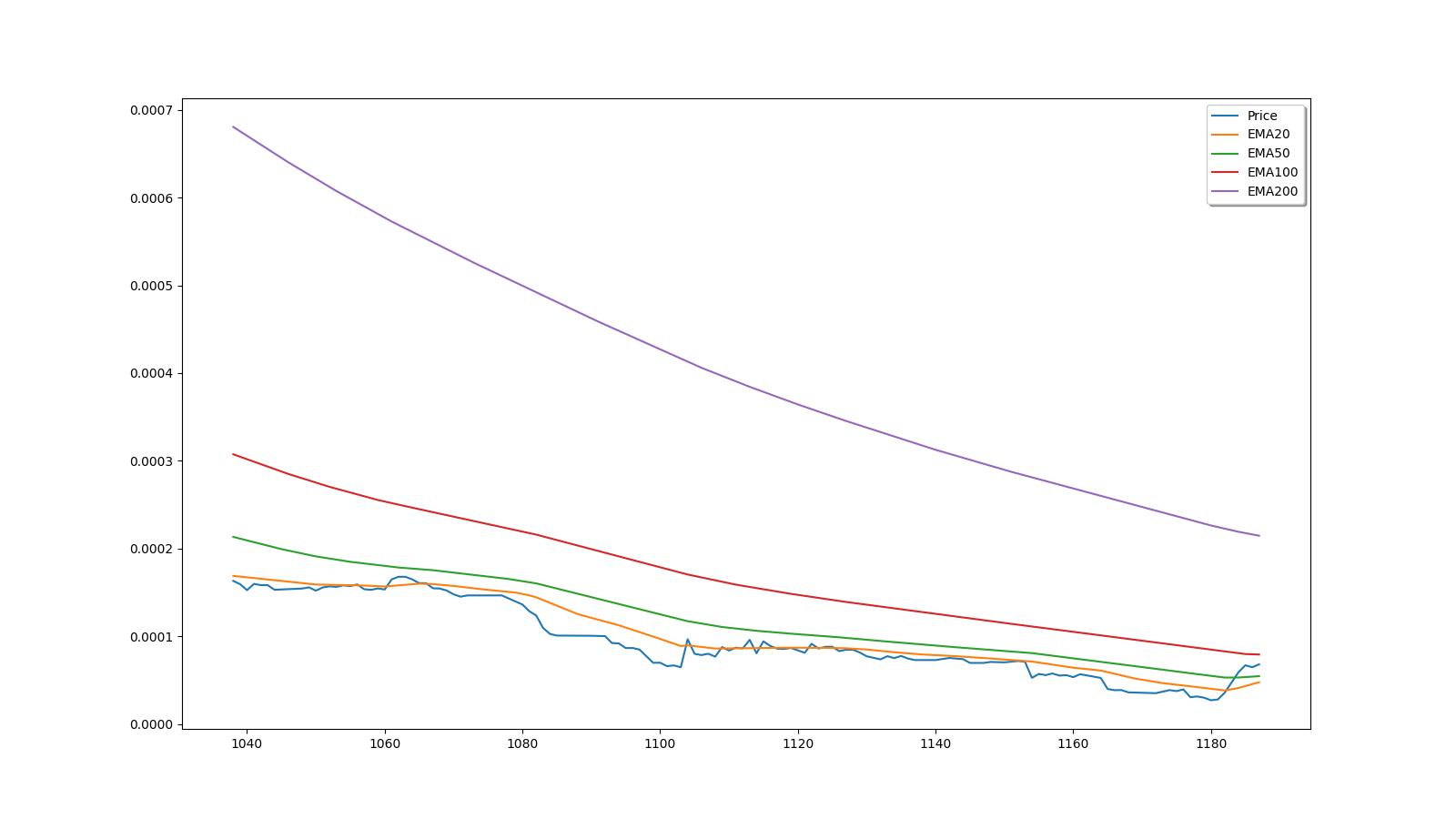 XANA Exponential Moving Averages