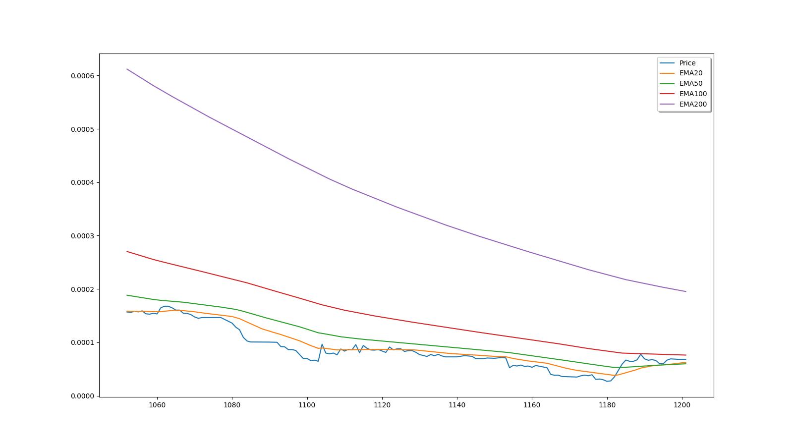 XANA Exponential Moving Averages
