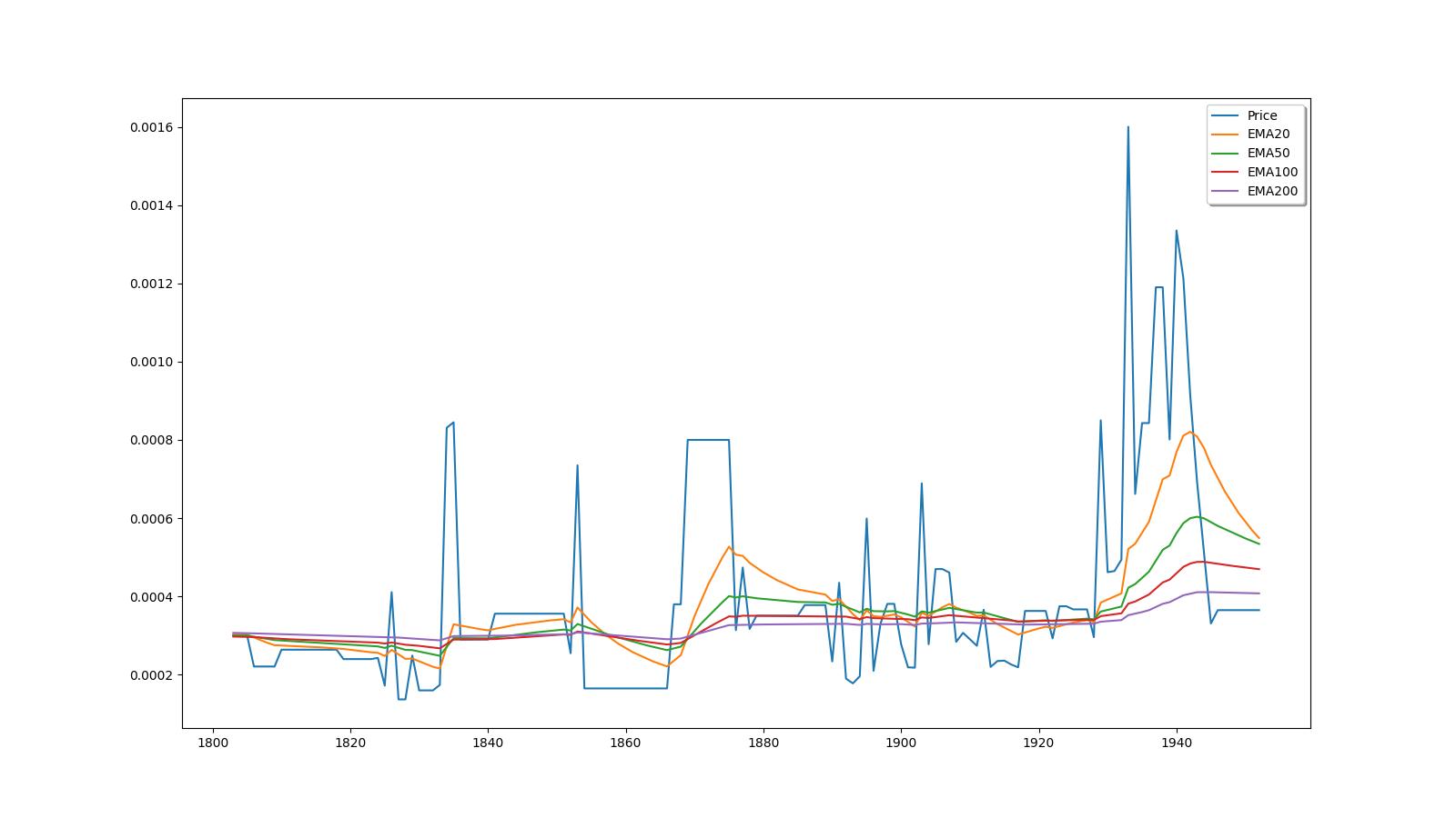 Xank Exponential Moving Averages