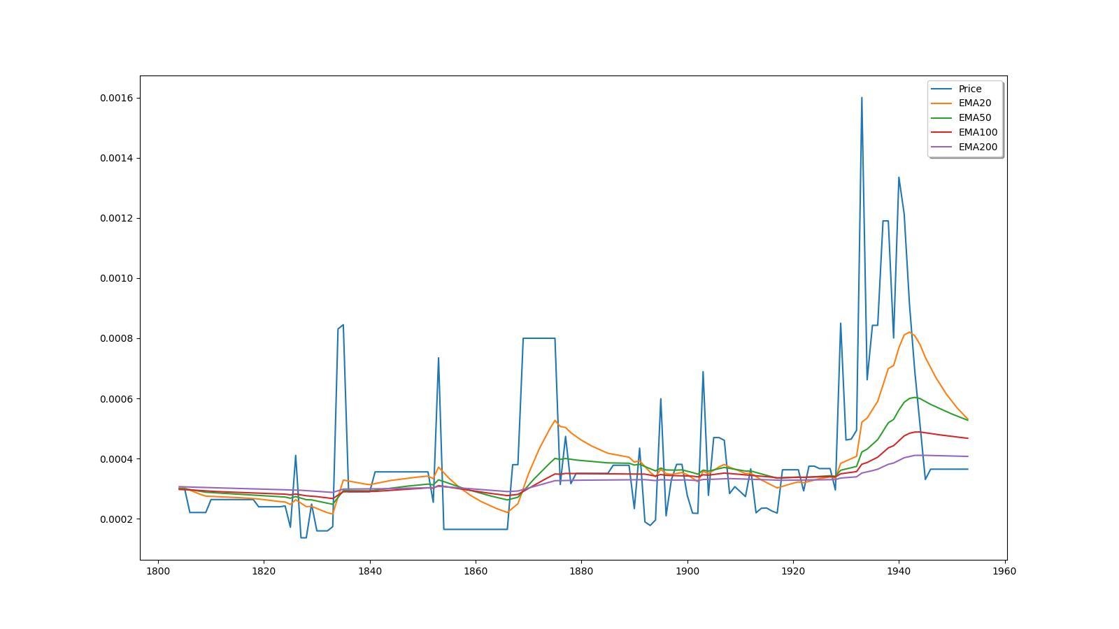 Xank Exponential Moving Averages